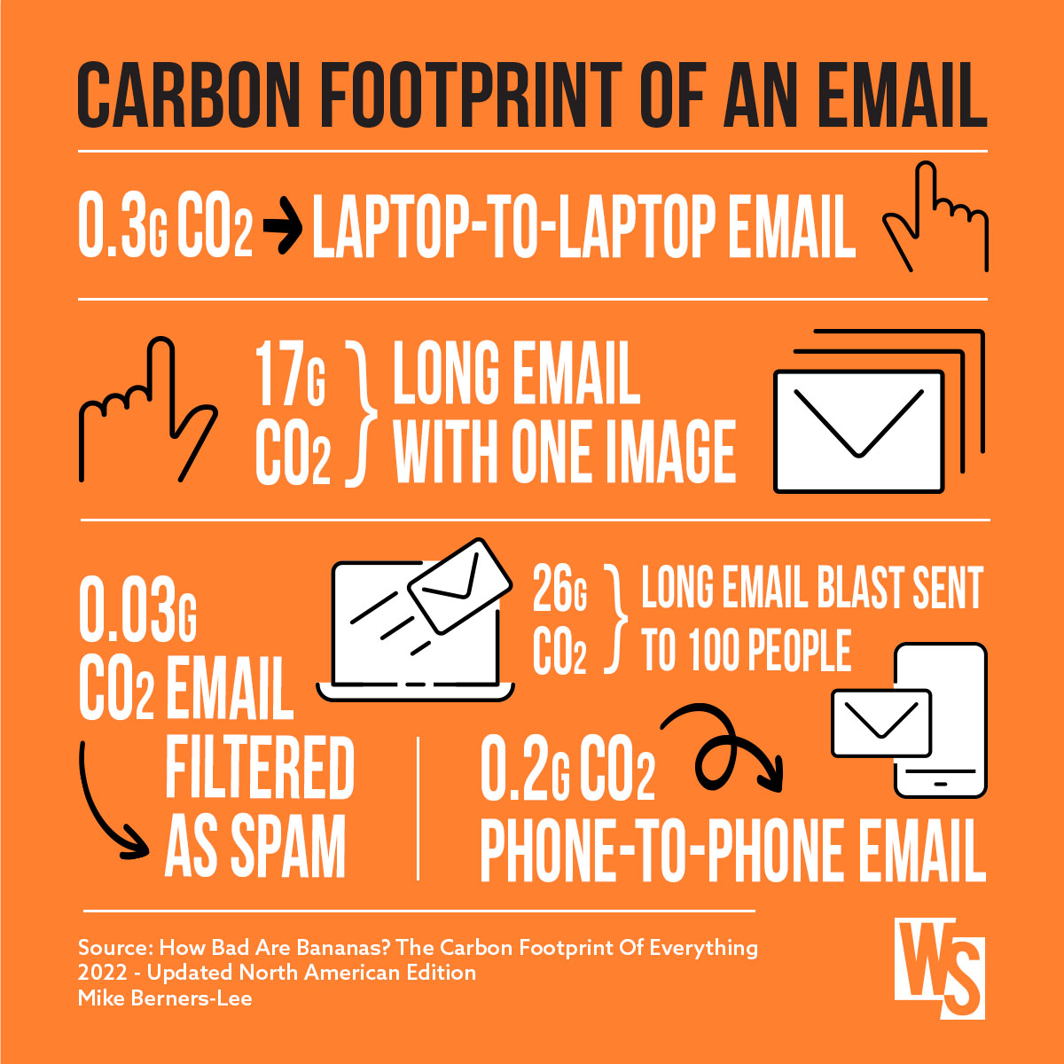 Digital Sustainability: The Carbon Footprint of Being Online - WS